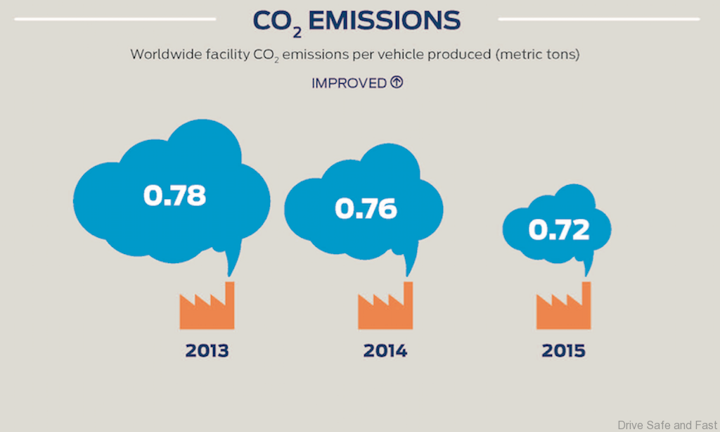 Ford Sustainability Report Unveils Pilot Programme in South Africa to ...
