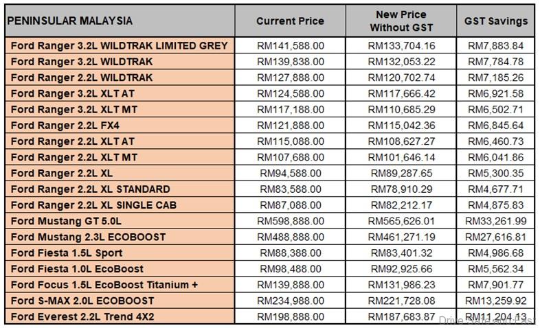 Sime Darby Auto Connexion Announces New GST Zero-Rated Prices for Ford