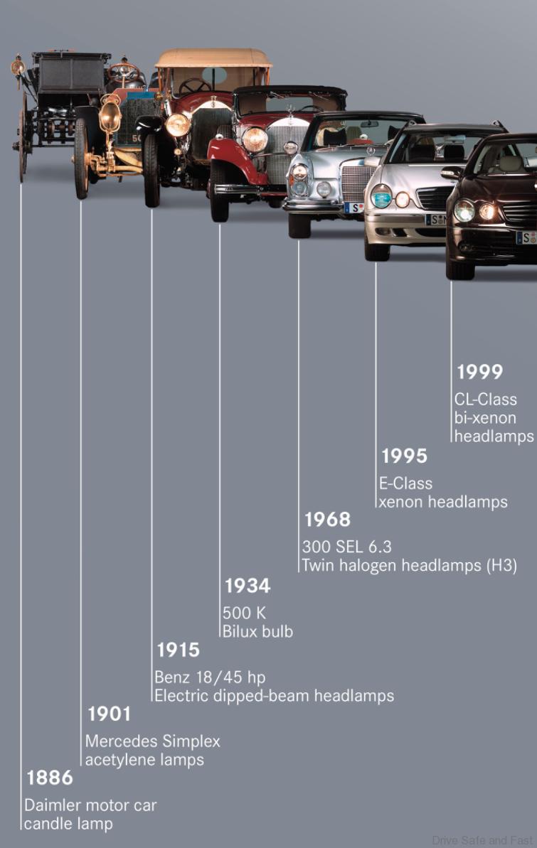 The Evolution of Mercedes-Benz Headlight Tech: Candles to LEDs
