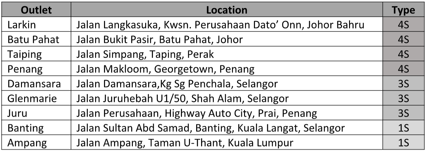 EON Now Owns 9 Proton Dealerships