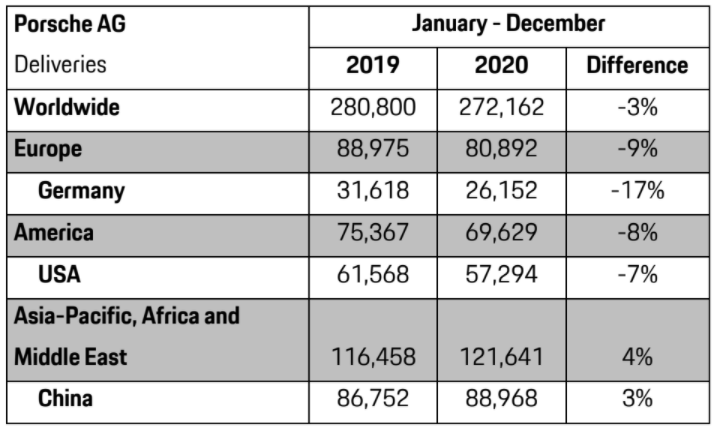 Porsche Sold 272,162 Cars In 2020, Down By 3% From 2019