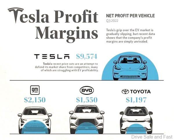 Tesla High Profit Margins Over Rivals Should Not Be An Issue