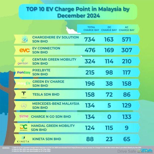 Here Are The Top 10 EV Charge Point Operators In Malaysia